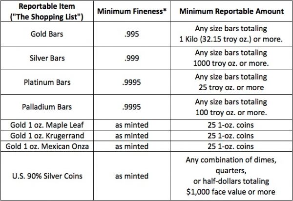 IRS Reporting Information | American Bullion
