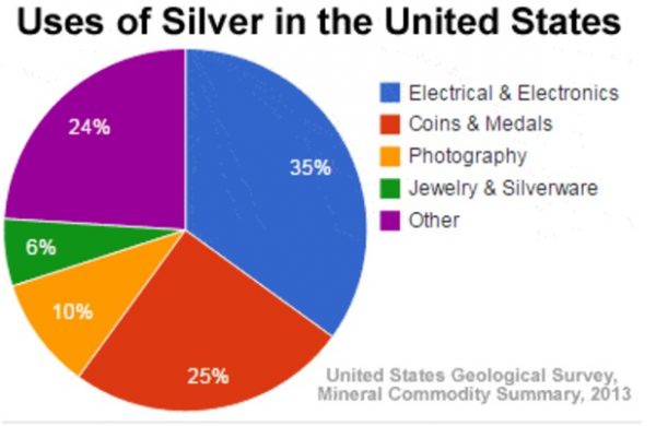 Silver: Usage And Industrial Importance | American Bullion