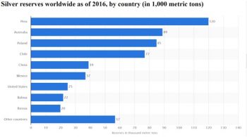 Who Are the Major Producers and Consumers of Silver? | American Bullion