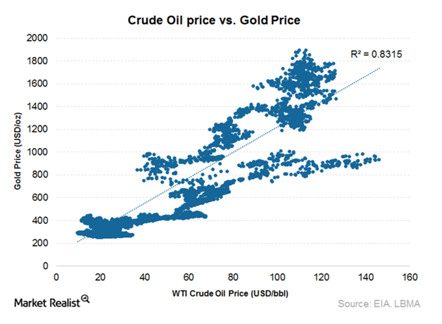 Why The Drama Between Gold, Treasuries, Oil, And The Dollar? | American ...