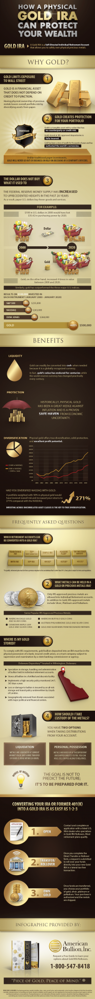 Gold IRA Infographic | American Bullion