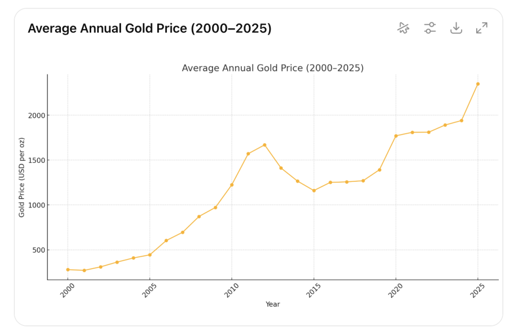 Is it a Good Time to Sell Gold in 2025? | American Bullion
