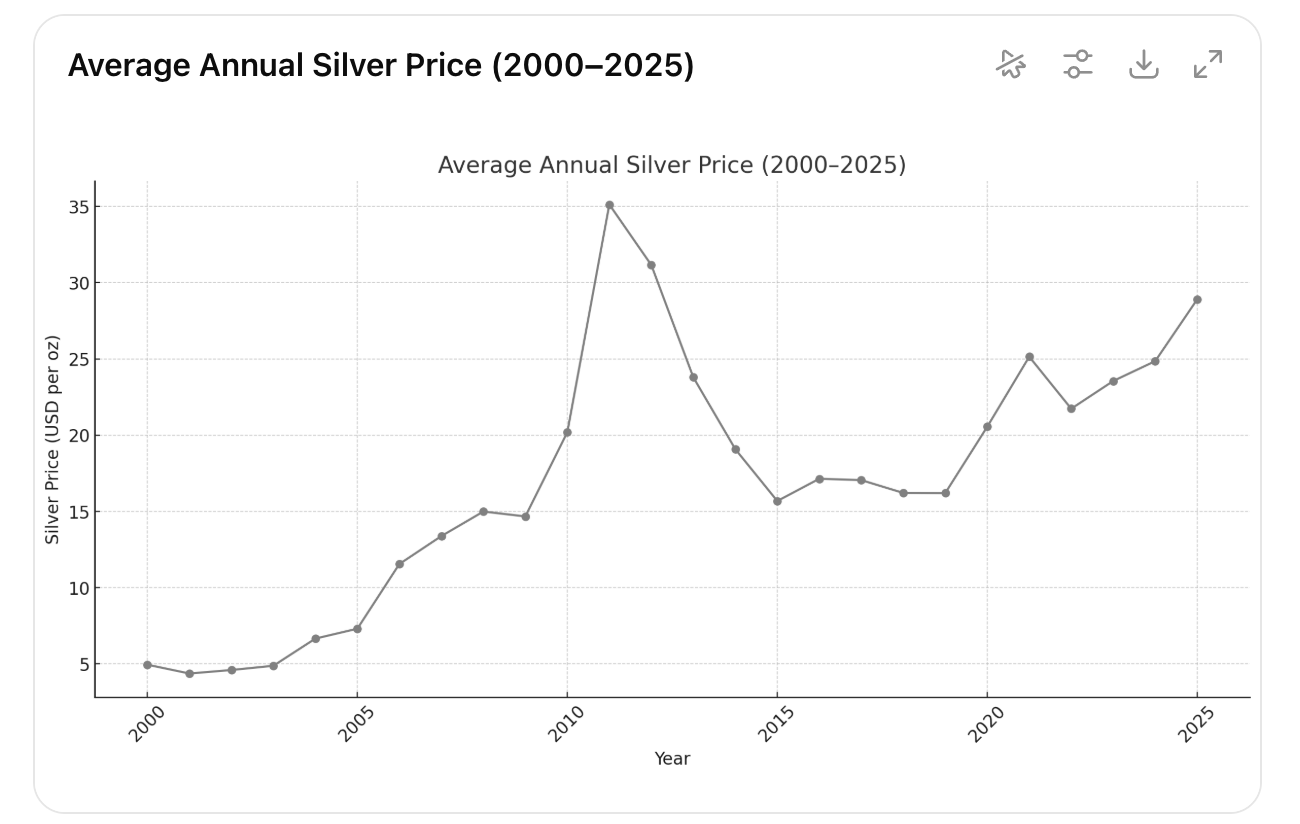 Is Silver a good Investment in 2025 - Warren Keane
