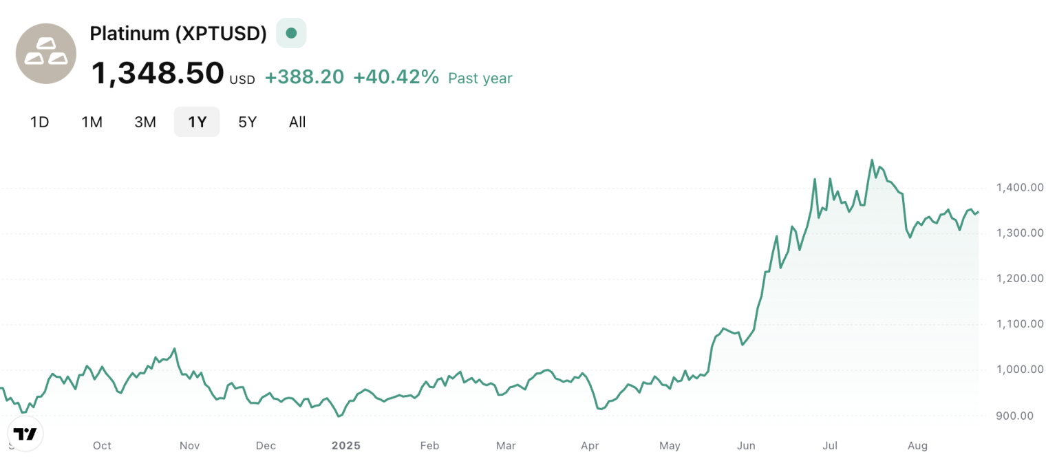 Platinum Price: Drivers, Charts & Outlook | American Bullion